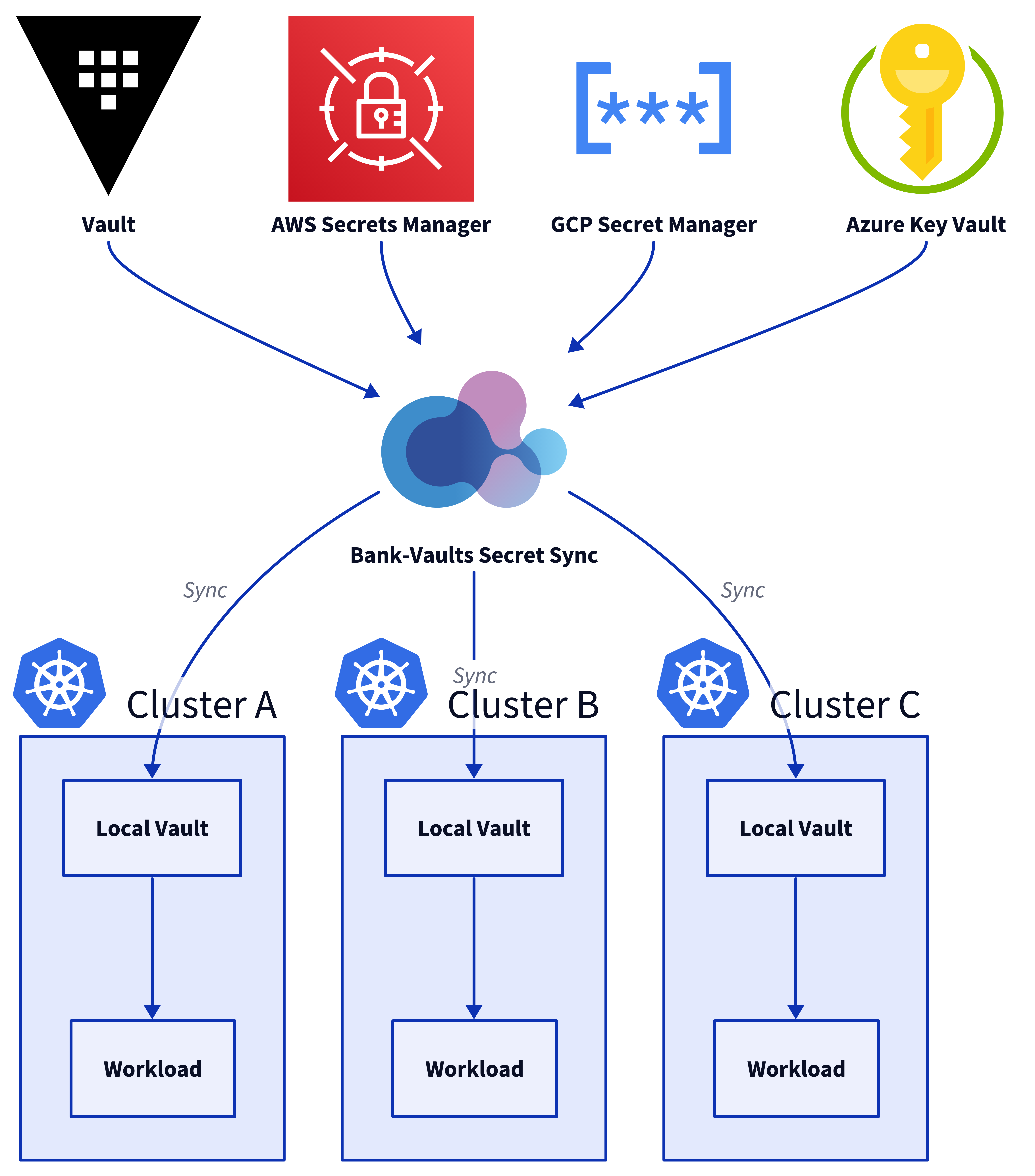 What’s new in Bank-Vaults?