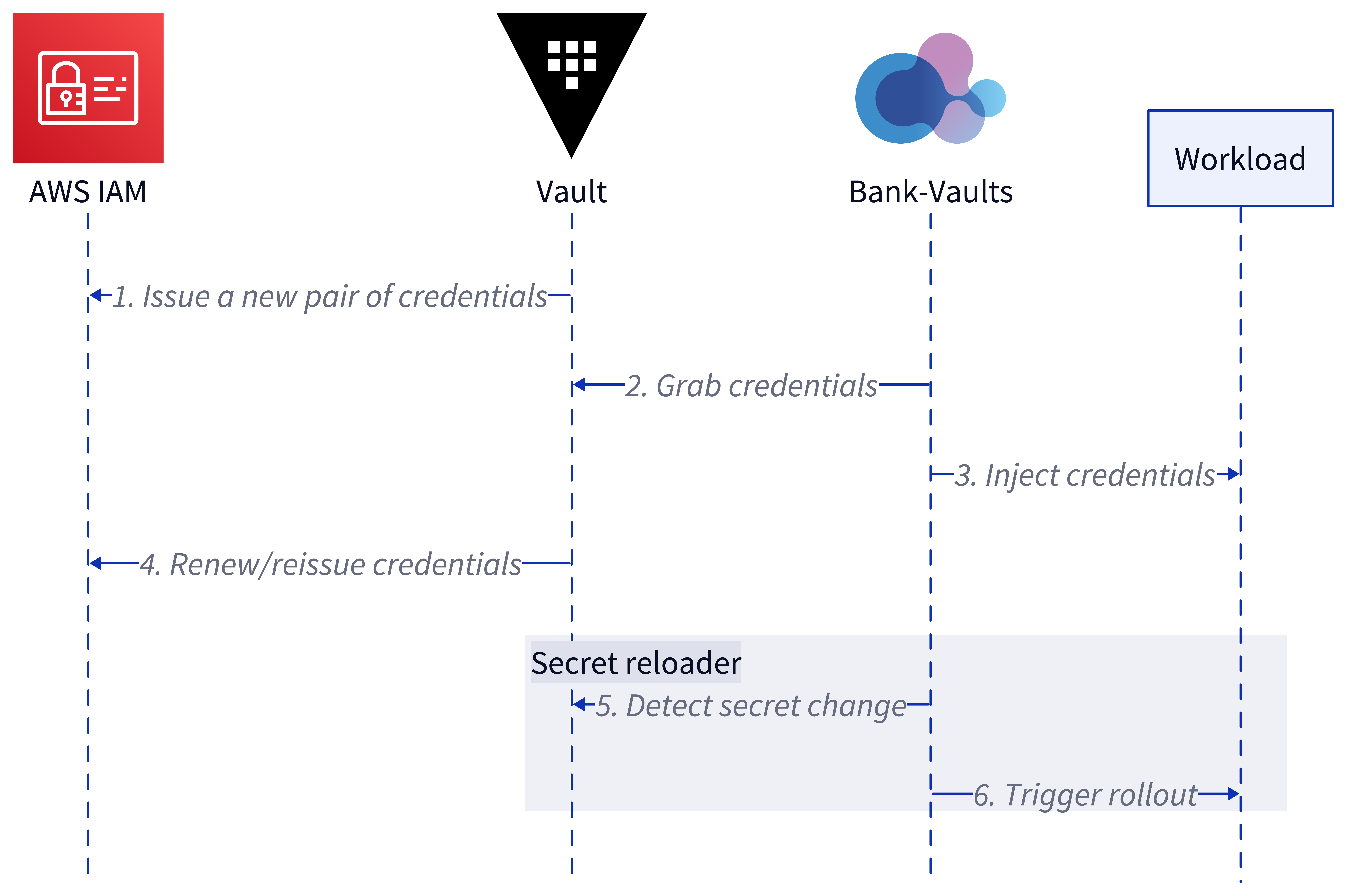 What’s new in Bank-Vaults?