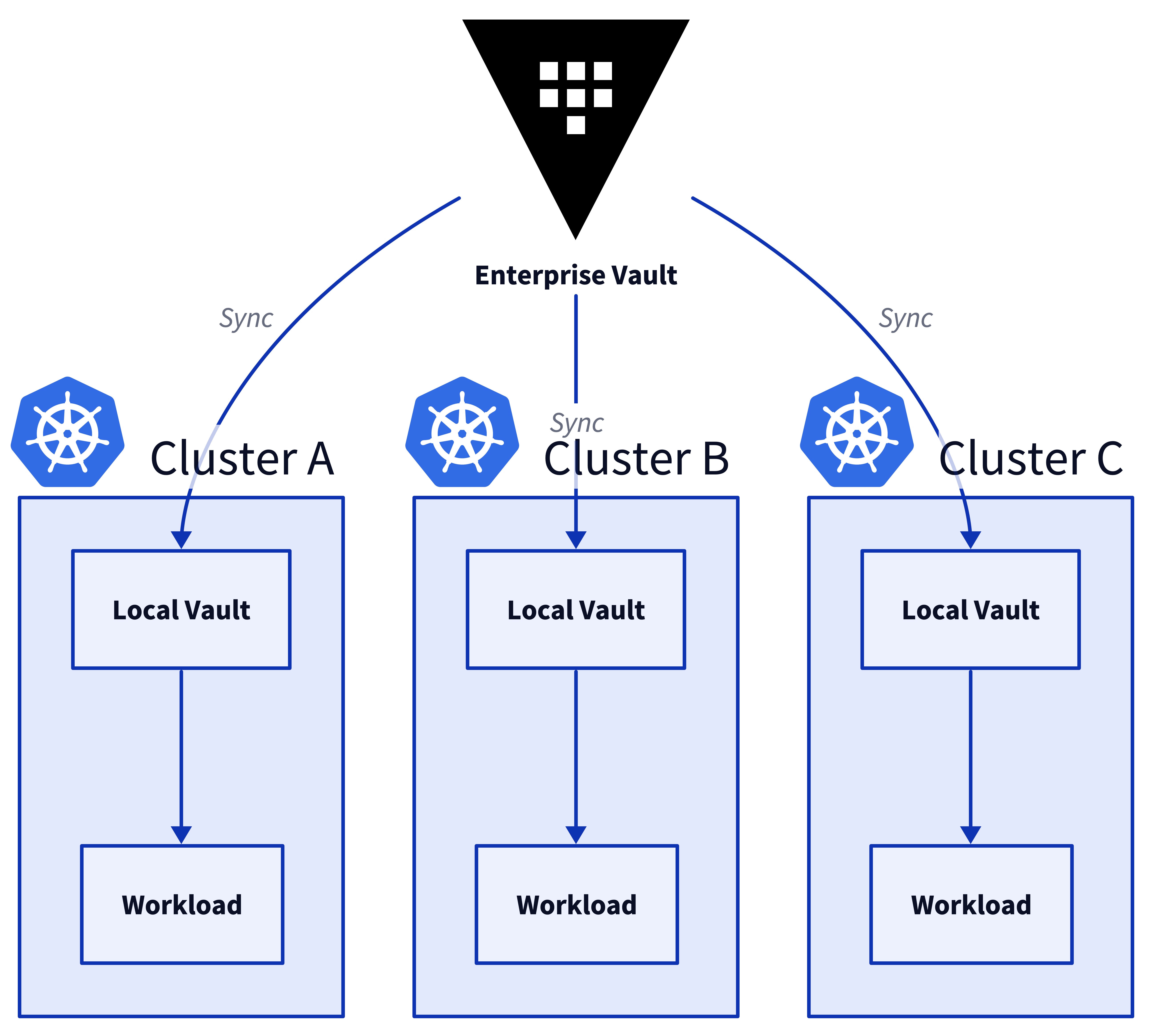 What’s new in Bank-Vaults?